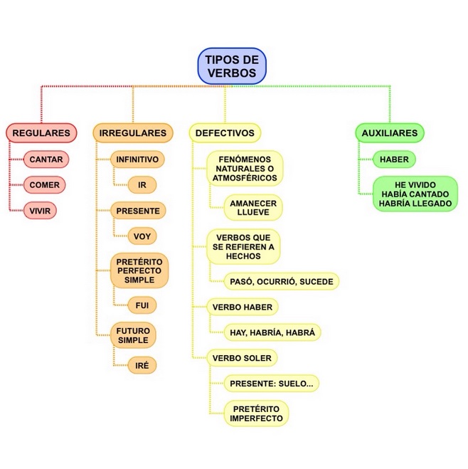 ¿QUÉ SON LOS VERBOS?